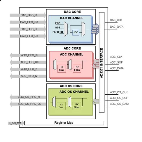 AXI AD9371 Obsolete Analog Devices Wiki
