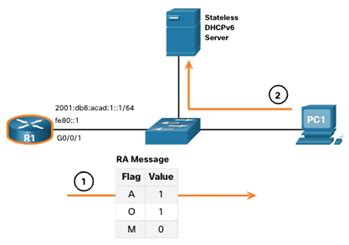 IPV6 Addressing Ahmedhussein