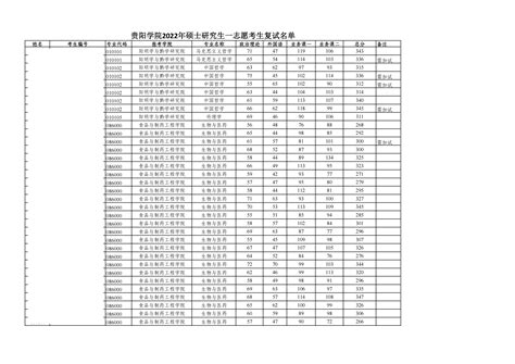 2023年贵阳学院研究生分数线贵阳学院考研分数线（含2022 2023年）学习力