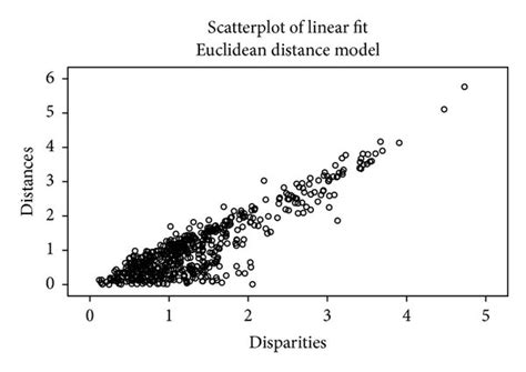 Scatterplot Of Fitted And Original Distances For One Dimensional