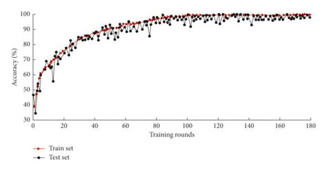 accuracy variation curves of different sample sets download