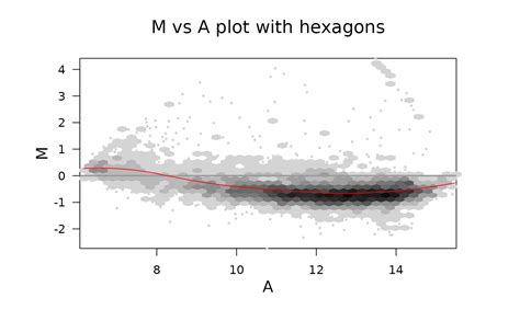 Ma Plot Using Hexagon Bins — Plotmahex • Hexbin