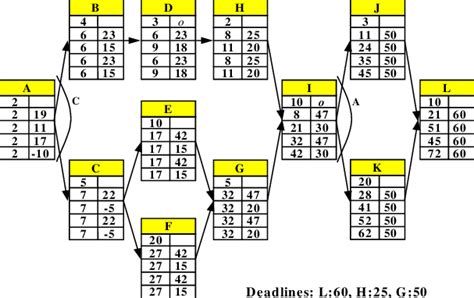 Example Workflow Graph With Deadlines Download Scientific Diagram