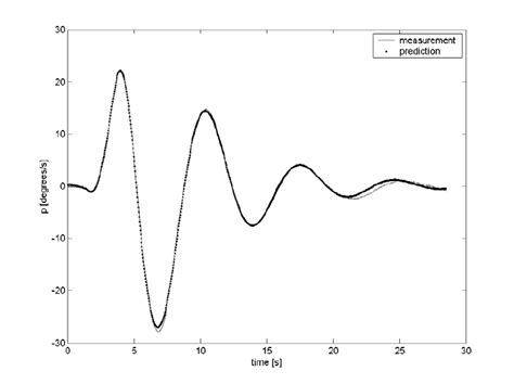 Measured Roll Angular Rate And Estimated Values Download Scientific Diagram