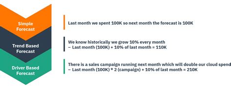 Cloud Cost Forecasting Playbook