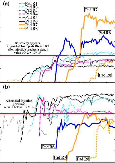 Injection Rates And Injection Pressures For All The Pads At Rubiales