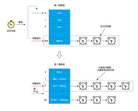 一文图解｜低精度定时器原理 知乎
