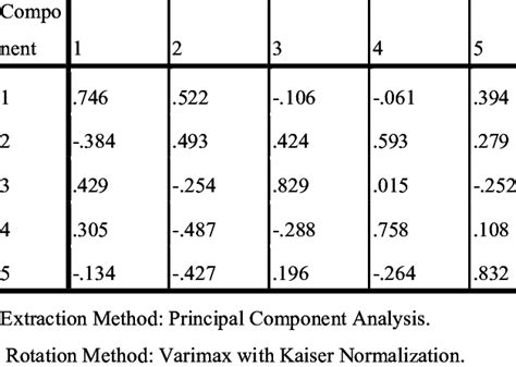 Rotated Component Matrix Component Transformation Matrix Download Table