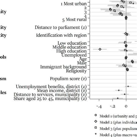 Multilevel Regression Predicting Regional Resentment Download