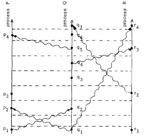 Lamport Space Time Diagram Extracted From C ACM Download Scientific Diagram