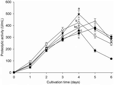 Protease Production By Bacillus Sp Cl18 In Mineral Medium Containing