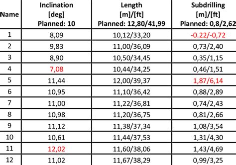 Boreholes Data Showing Disparities Between Theoretical And Actual