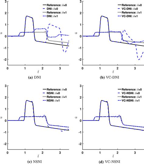 Displacement Time Histories Using The G L Theory With Various Download Scientific Diagram