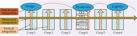 Horizontal Integration Chart