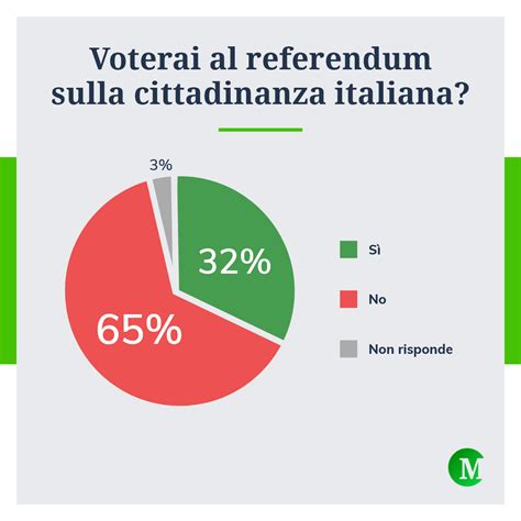 Il Referendum Cittadinanza è Destinato A Fallire I Risultati Del Sondaggio