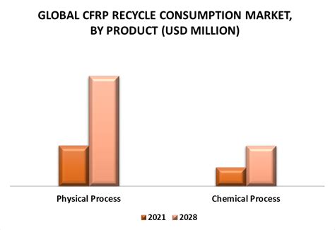 Cfrp Recycle Consumption Market Size Share Opportunities And Forecast