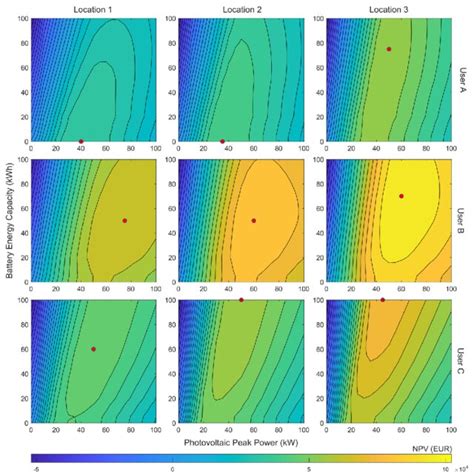 Npv For Different Combinations Of Battery Capacity And Pv Power For The