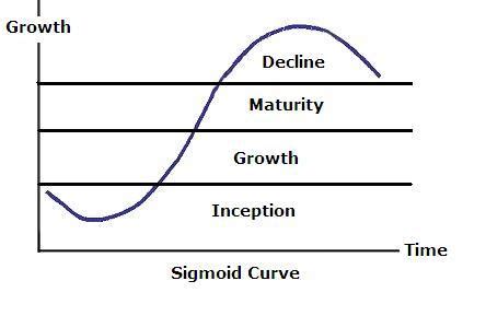 CareerTech Testing Center The Sigmoid Curve Personal Learning And The Business Of Education