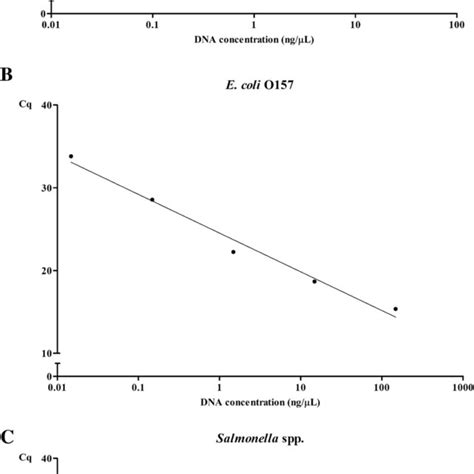 Dynamic Range Obtained By Multiplex Qpcr For The Different Targets Hly