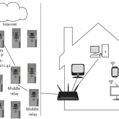 5 Visualisation Of A Tor Connection Through A House Oerlemans 2017a