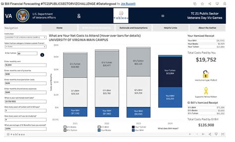 U S Public Sector Veterans Day Viz Challenge Results