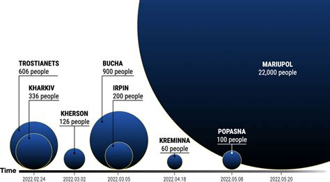 The Human Toll And Humanitarian Crisis Of The Russia Ukraine War The