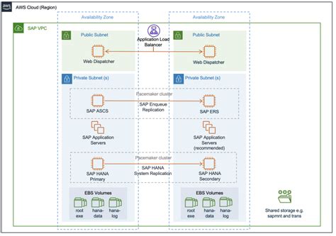 Improve Your Sap Business Process Resilience With Amazon Cloudwatch Application Insights Aws
