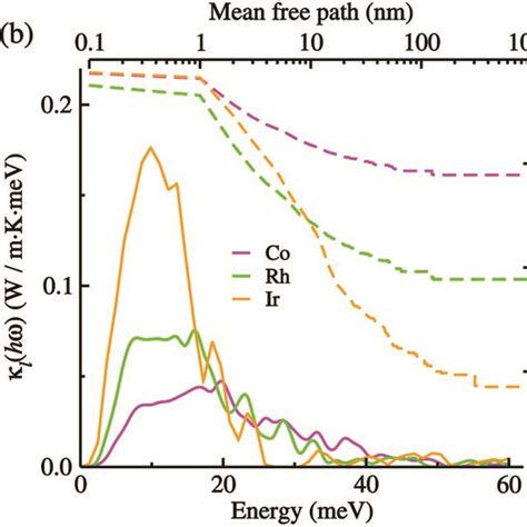 A Lattice Thermal Conductivity κl Solid Lines With Peierlss Download Scientific Diagram