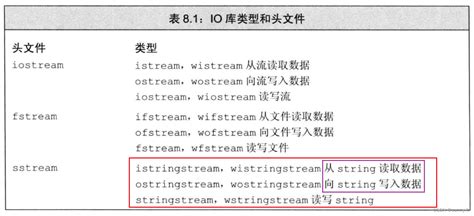 【c】stringstream类 最全超详细解析（什么是stringstream？ Stringstrem有哪些作用 如何在算法中应用
