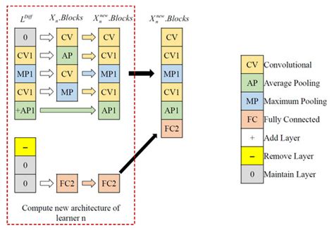 Optimal Design Of Convolutional Neural Network Architectures Using