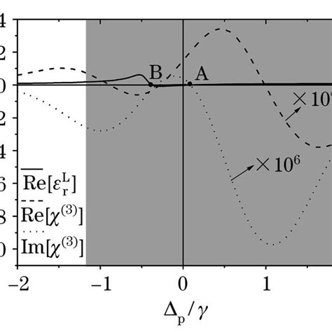 Pdf Enhanced Kerr Nonlinearity In A Negative Refractive Atomic Medium