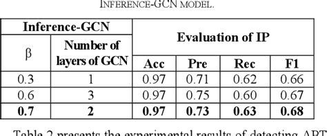 Table 2 From Using Inference And Graph Convolutional Networks For Apt Attack Detection