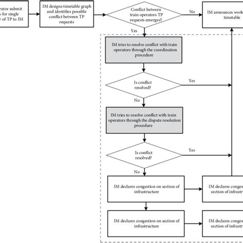 Algorithm For Capacity Allocation With Procedures For Solving Conflict