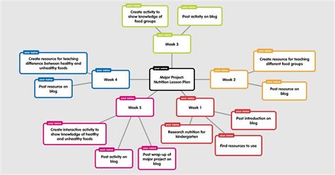 Major Project Concept Map