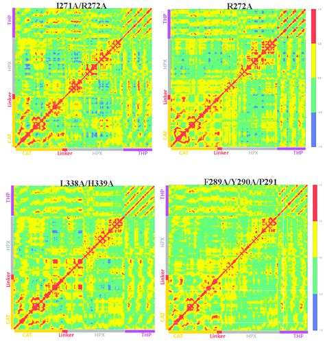 The Dynamic Cross Correlation Analysis Dcca Of Mmp 1bulletthp And