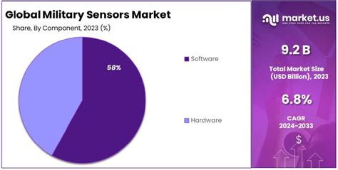 Military Sensors Market Size Share Growth Cagr Of 68