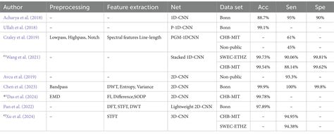 Frontiers A Review Of Epilepsy Detection And Prediction Methods Based On Eeg Signal Processing