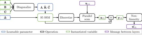 figure 1 from simplified state space layers for sequence modeling semantic scholar