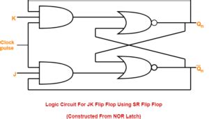 JK Flip Flop Using NOR Gate Gate Vidyalay