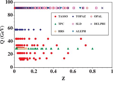 Figure 1 From Determination Of Fragmentation Functions And Their