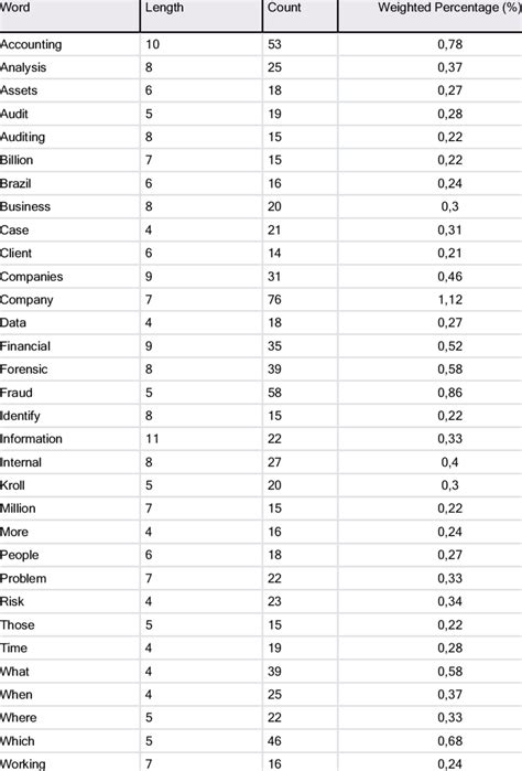 Word Frequency Analysis Download Table