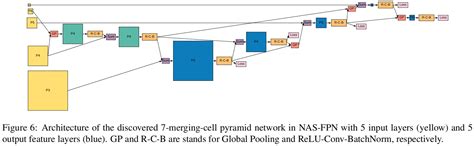 Nas Fpn（cvpr 2019）原理与代码解析 Csdn博客