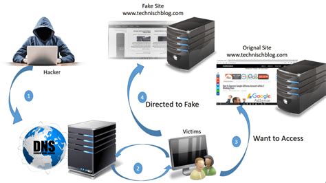 DNS Hijacking The Most Common Stratagem Of Cybercriminals Be Encrypted
