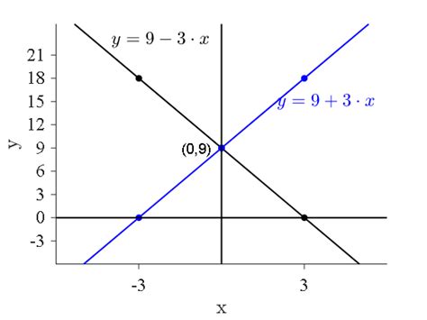 3 Slope Intercepts Graphs