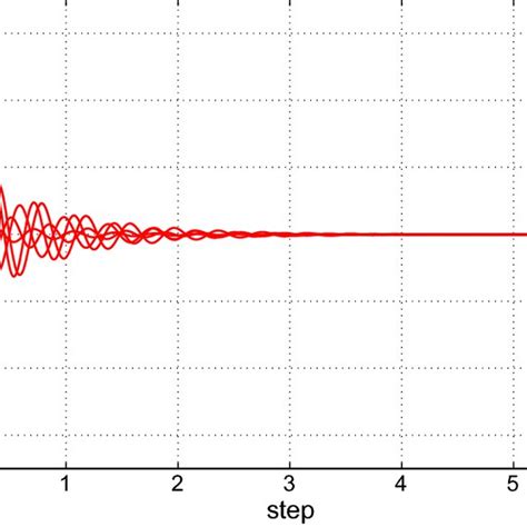Evolution Of Synchronization Error φp2 T Documentclass[12pt]{minimal