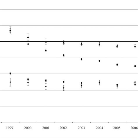 Odds Ratios With 95 Confidence Intervals For Autism By Race From 1998