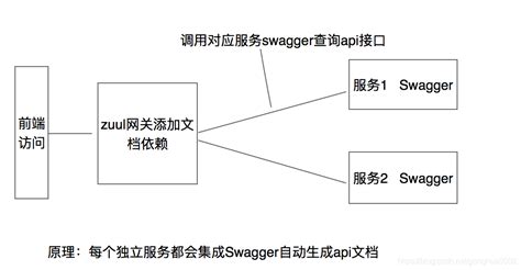 Springcloud 学习笔记11 Springcloud Nginx Zuul网关集群和集成swagger管理微服务接口nginx