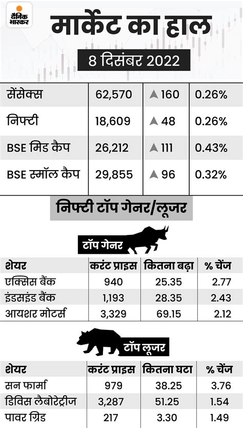 Sensex Rises 160 Points To 62570 Public Sector Banks Stocks Shine
