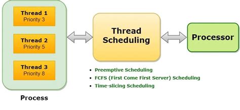 What Is A Thread Priority In Java Mayank Negi Posted On The Topic
