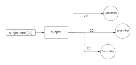 A Detailed Guide On Using Angular Js Services For Cross Component